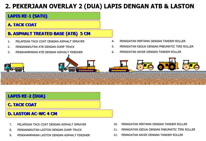 Metode Pekerjaan Overlay Laston AC/WC