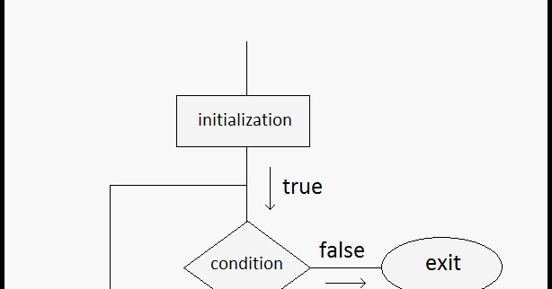 The for loop in C++ | Online Learning Tuts