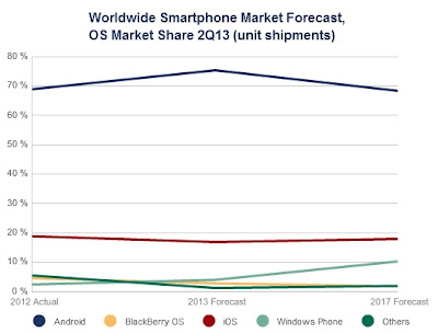 Smartphone Shipments will Reach 1.7B Units in 2017