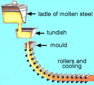 Industrial Engineering: Design & Process of Steel Bloom