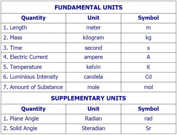 Matric Notes Physics Notes Topic Measurements
