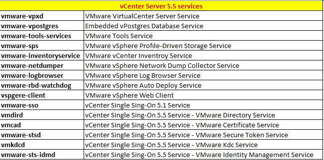 vCenter Server 6.x servisleri - VMwareTV