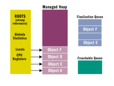 Garbage Collection in .NET Framework - Learn C#