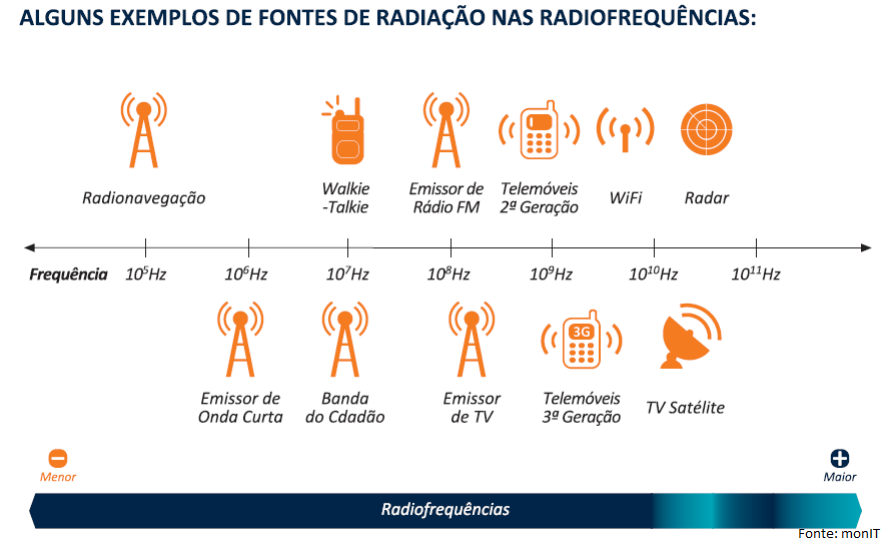 Radiofrequências e Sociedade: Espectro electromagnético