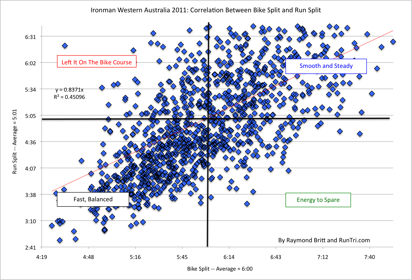 RunTri: Ironman Western Australia Results and Kona Qualifier Analysis RunTri: Ironman Western Australia Results and Kona Qualifier Analysis