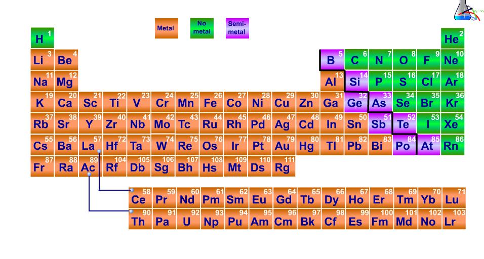 BLOG DE QUÍMICA PARA 4º ESO: EL SISTEMA PERIÓDICO