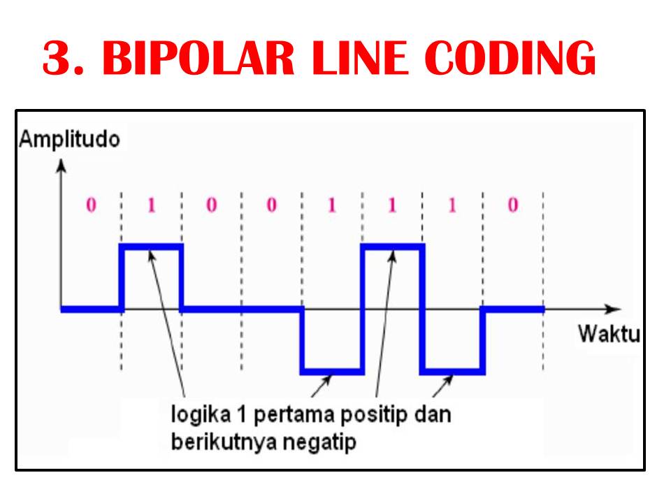 Komunitas Software: Unipolar, Polar dan Bipolar Line Coding dalam Slide