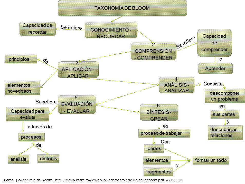 TÉCNICAS DE ESTUDIO: MAPA CONCEPTUAL Y LA TAXONOMÍA DE BLOOM