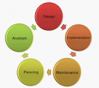 System Development Concept | HSEB Notes of Computer Science Class 12 ...