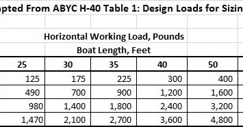 Sail Delmarva: Actual Anchor Loads