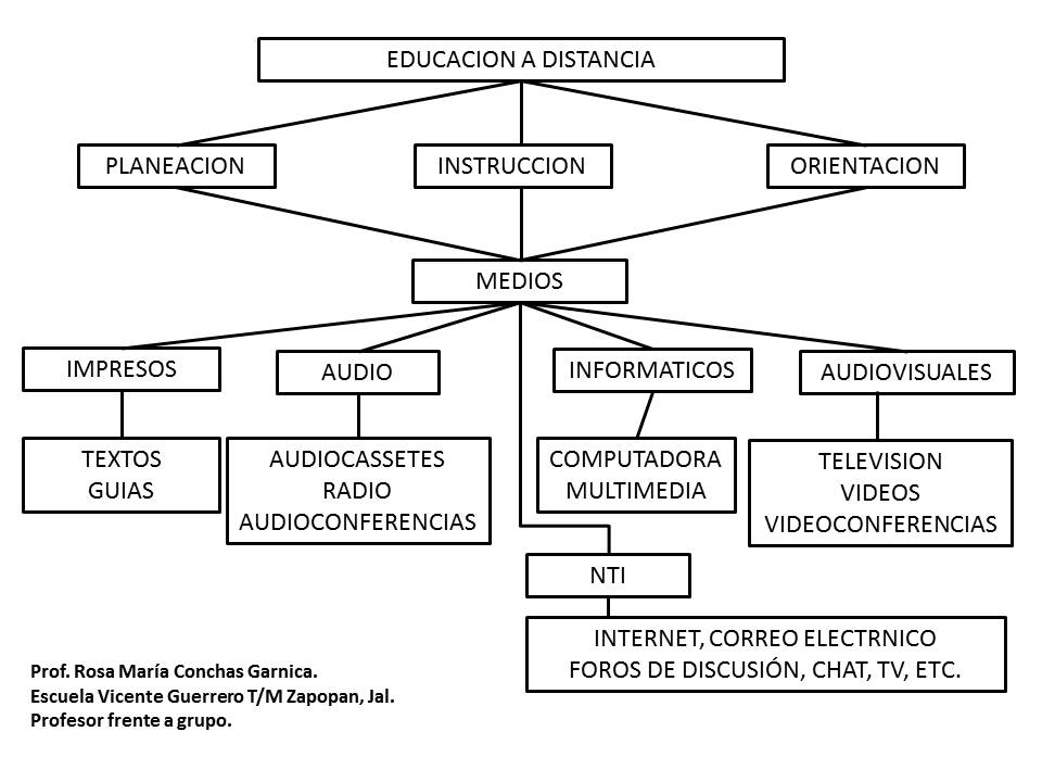 DIPLOMADO TIC: ACTIVIDAD 1 MODULO 1 MAPA CONCEPTUAL EDUCACION A DISTANCIA