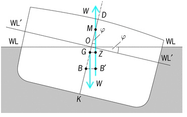 Stabilitas Kapal - Ilmu Perkapalan