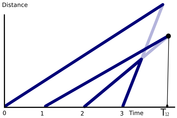A bit of maths: Colliding Bullets