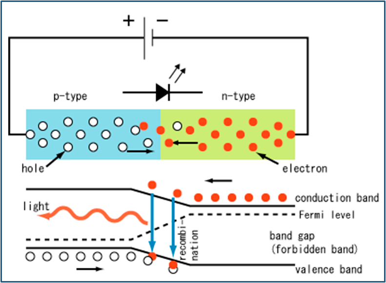 SERVICIOS DE EFICIENCIA ENERGETICA: FUNCIONAMIENTO DE UN LED