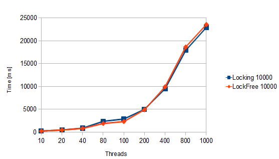 Lock Free Work Stealing Queue | Code | Concurrency | NewStuff