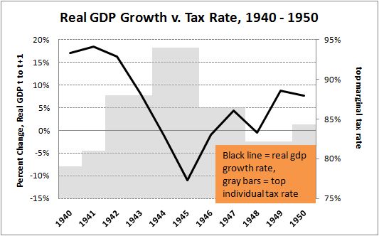 The Effect of Individual Income Tax Rates on the Economy, Part 3: WW2 ...