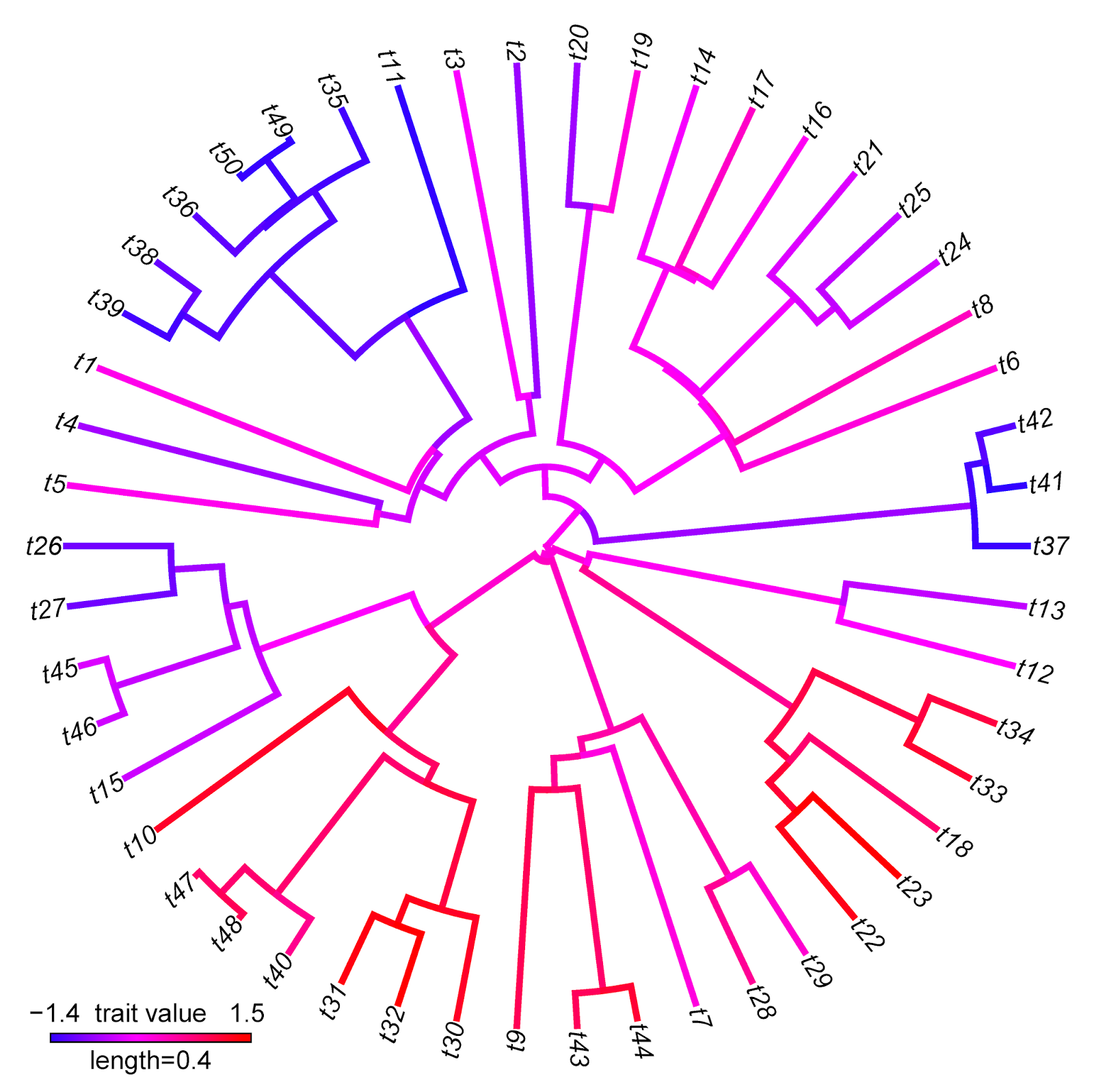 Phylogenetic Tools For Comparative Biology July 2014 Phylogenetic Tools For Comparative Biology July 2014