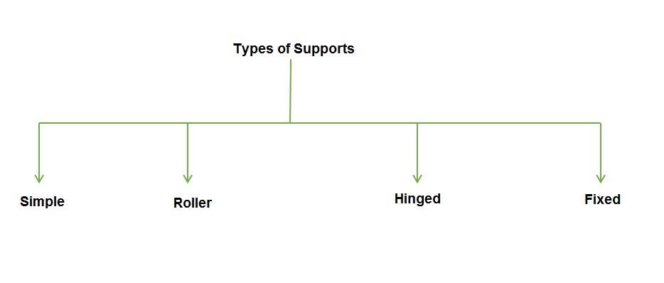 MECHANICAL ENGINEERING: APPLICATION OF STATICS TO BEAM PROBLEMS
