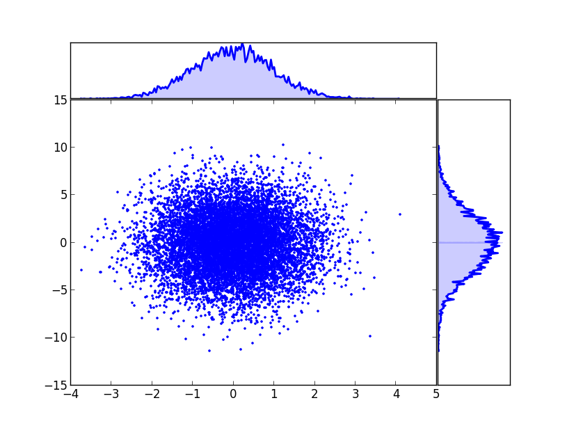 Pythagon: Slicing and histogramming
