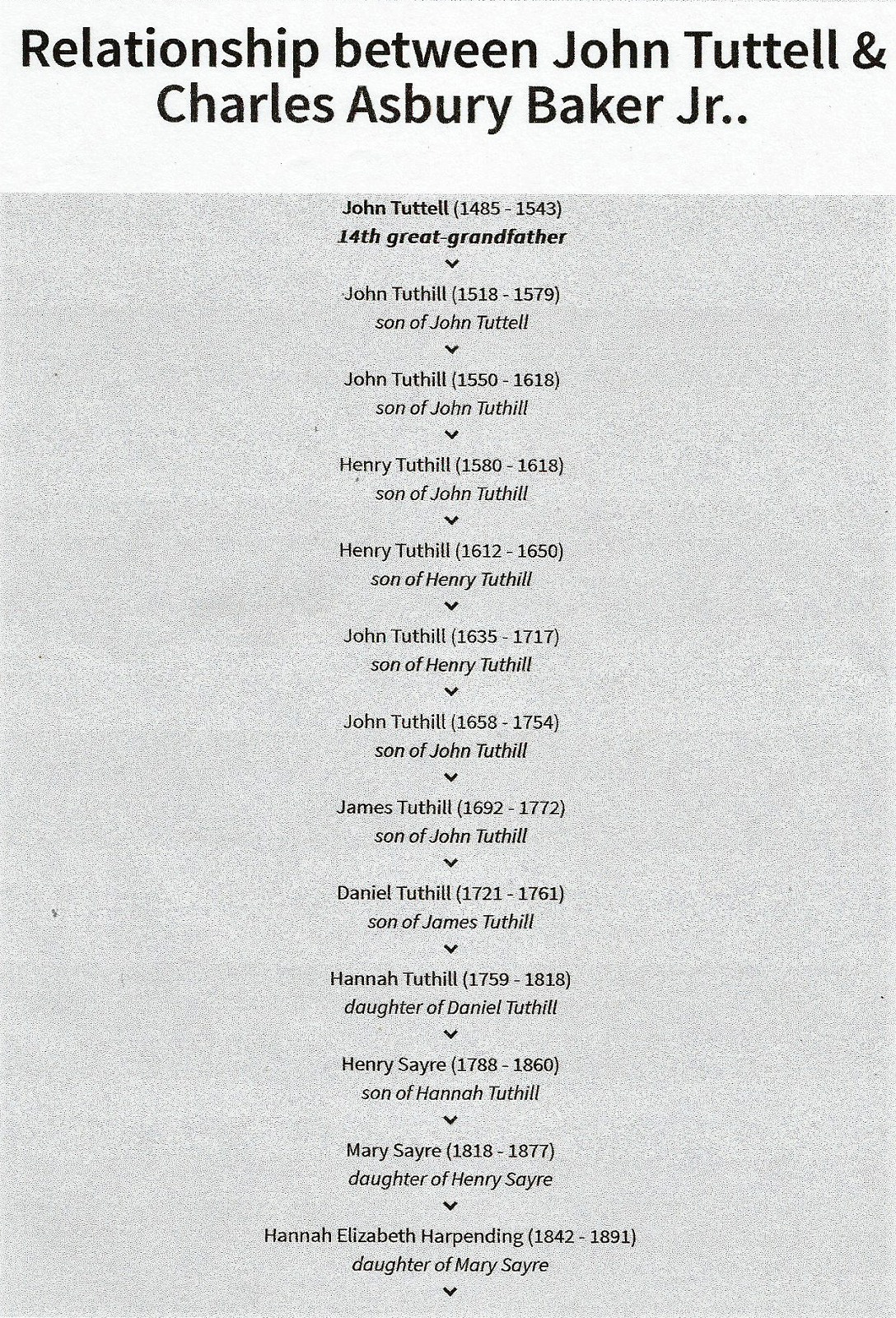Baker Family Tree: January 2017