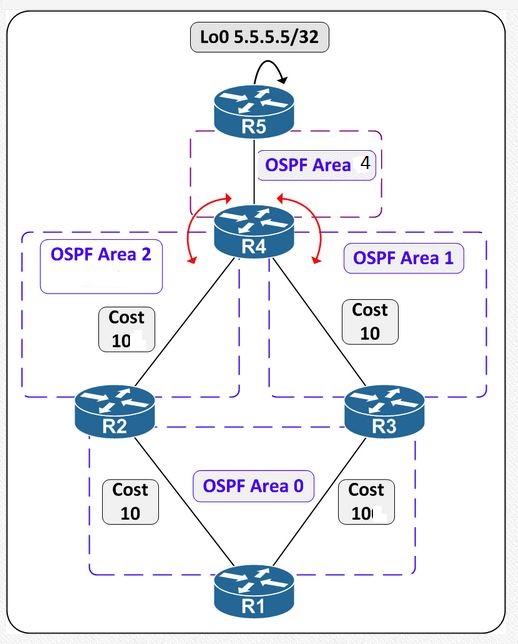 My Journey to CCIE: OSPF virtual link