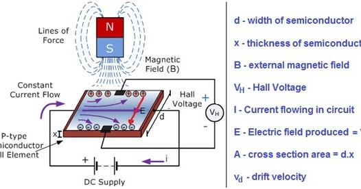 Basics of Semiconductor