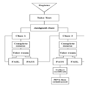 IELTS Eddy Suaib: IELTS Writing Task 1: Processes or Flow Charts