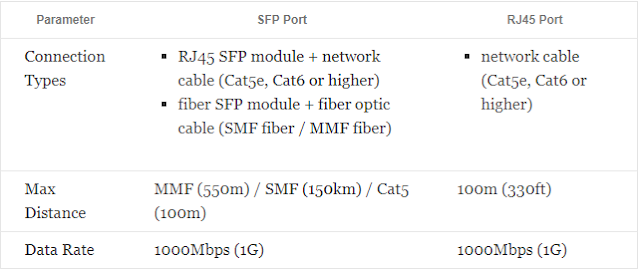 24 Port Switch SFP Port vs RJ45 Port: How to Choose?