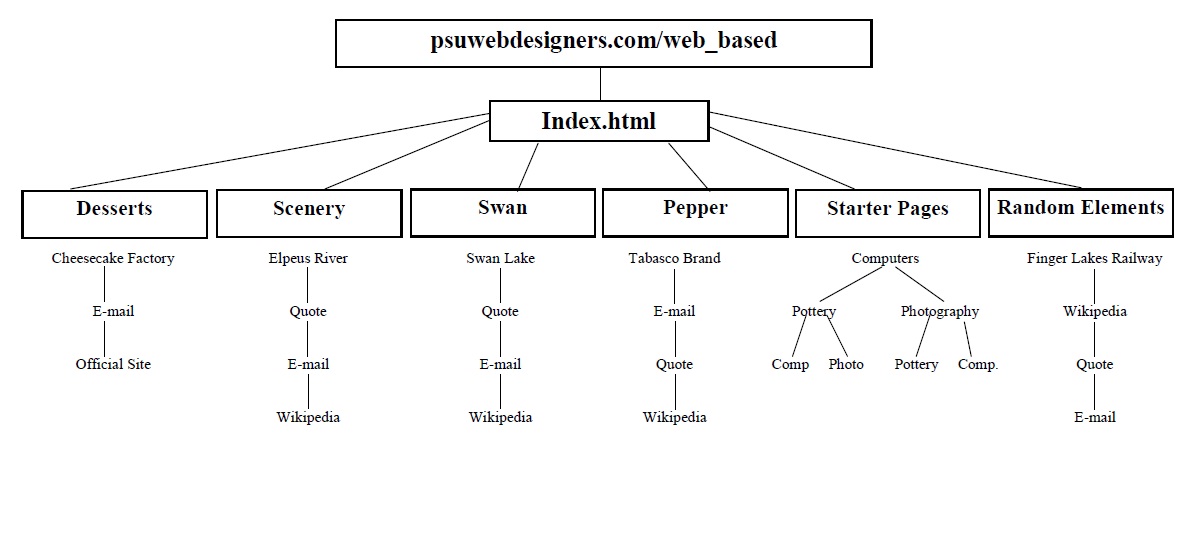 Erica's Portfolio Blog: Site Map (Personal Homepage) : Web Based Software
