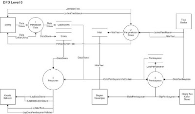 DFD Level 0