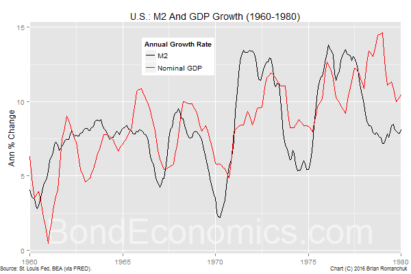 Bond Economics: Is High Money Growth Telling Us Anything?