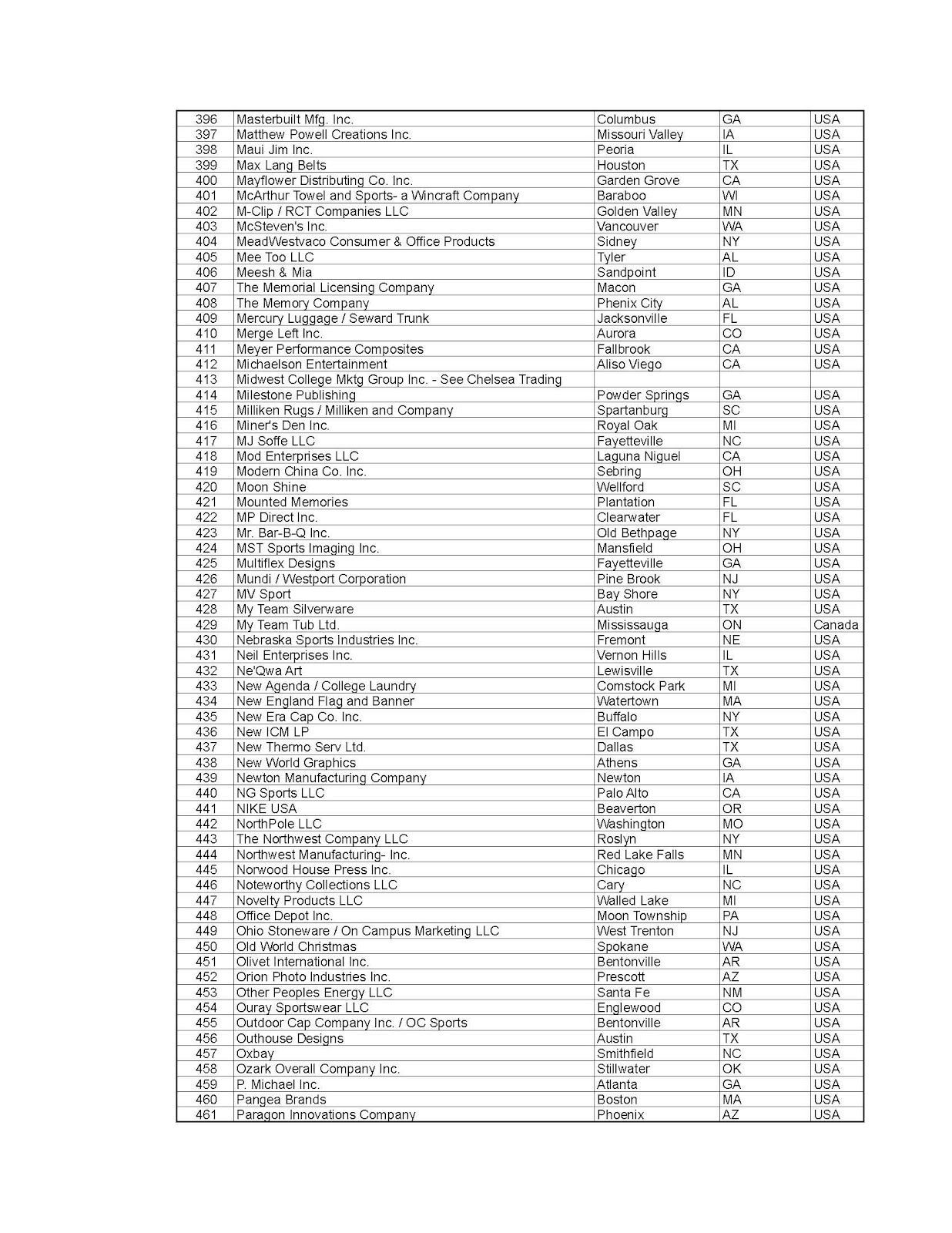 List of NCAA Licensees - US College and University Licensees | Licensed ...