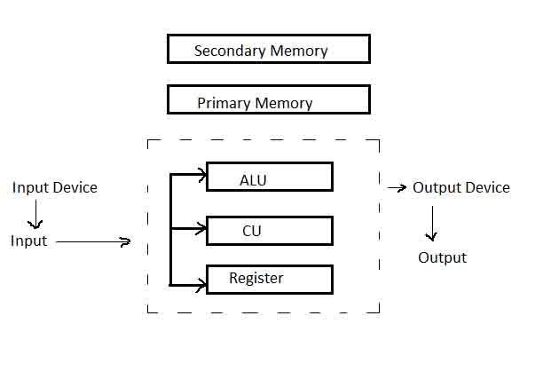 What is The Block Diagram of Computer Architecture ? ~ AllNotes24