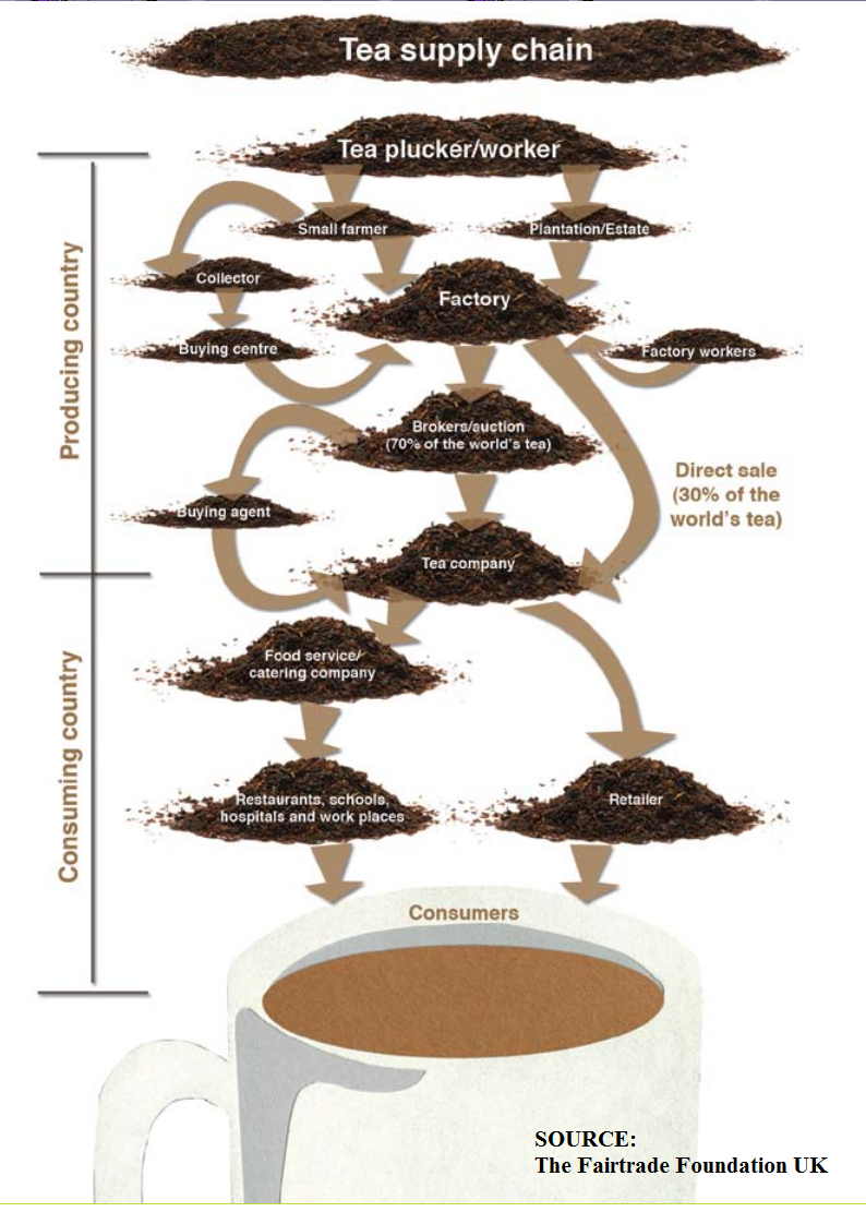 Commodity Chain of Tetley Red Tea / Rooibos
