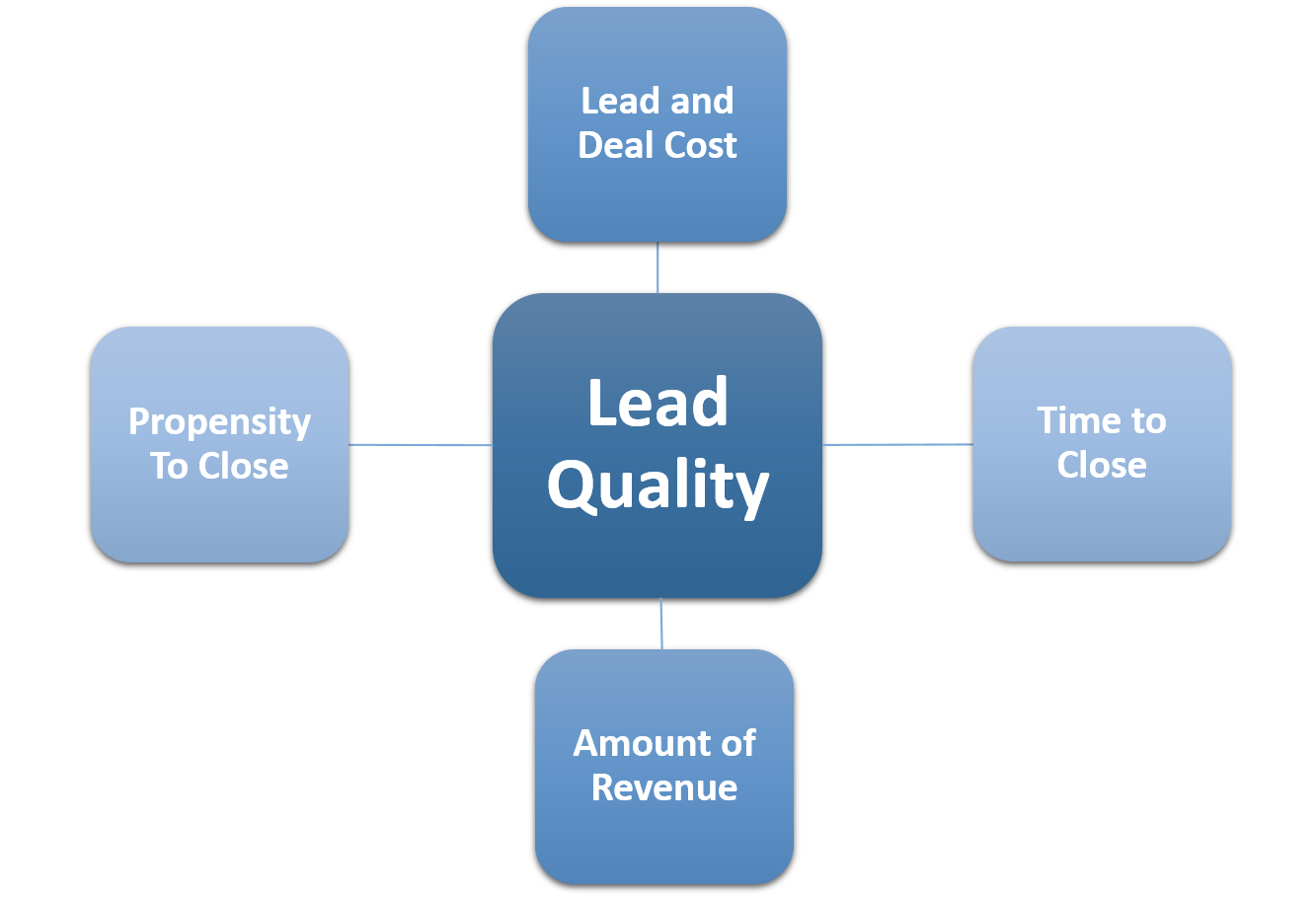 CMO Perspective: MarTech, Branding, DemandGen, and more: Lead Quality ...