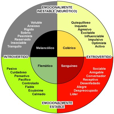 Lío y enredo: TIPOS DE TEMPERAMENTO: Aprendiendo a conocernos ...