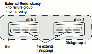 OraZone4All: Oracle ASM Concepts