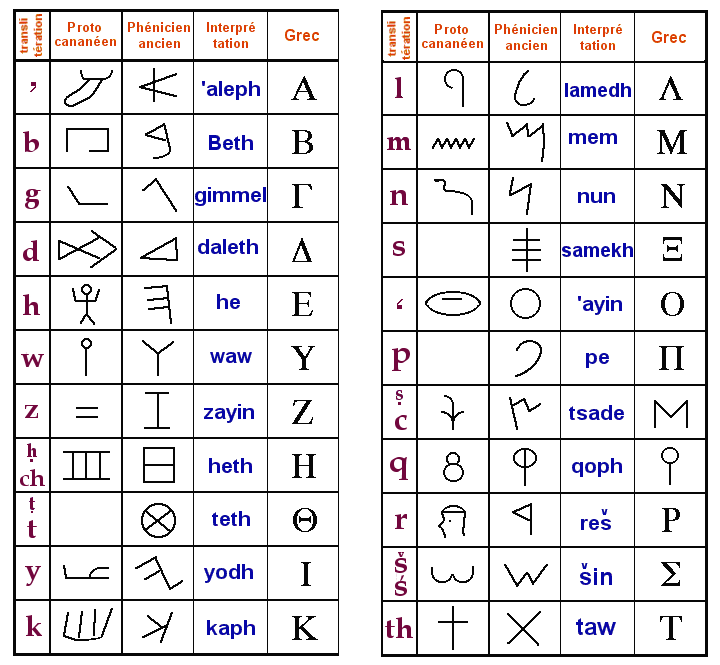 Littérature et Société: LA REVOLUTION DE L'ALPHABET