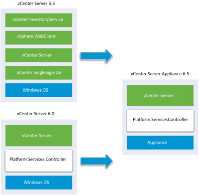 150 期 - vSphere 管理平台大搬風趁早無痛遷移 vCSA 6.7 ~ 不自量力 の Weithenn