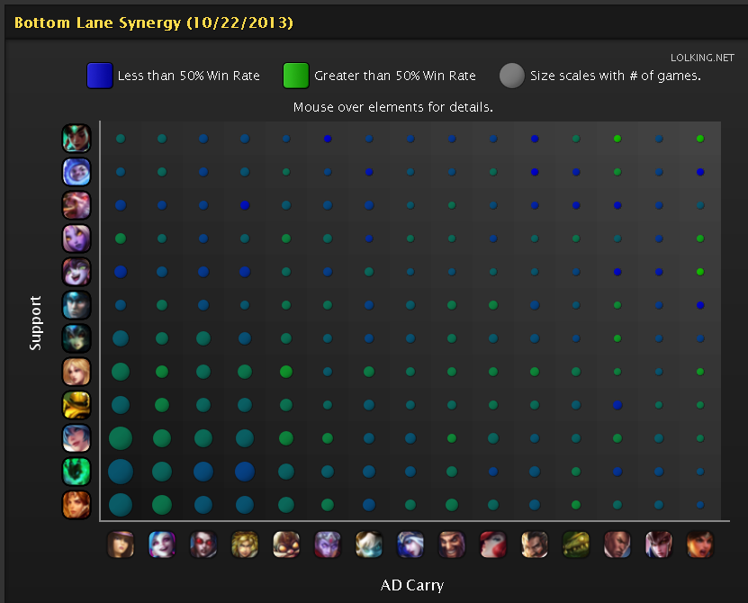 League of Legends Fangirl Blog: Statistics - win rate, popular ...