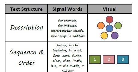 Text Structure Signal Words