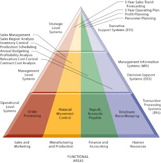 ICT Semester 2: Week 6.... type of Information system