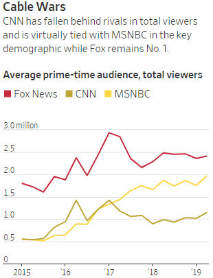Media Confidential: AT&T Plans to Revamp CNN’s Digital Arm