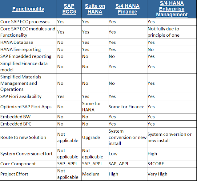 Sap S4 Hana Online Training: What is SAP S/4 HANA | Difference Between ...