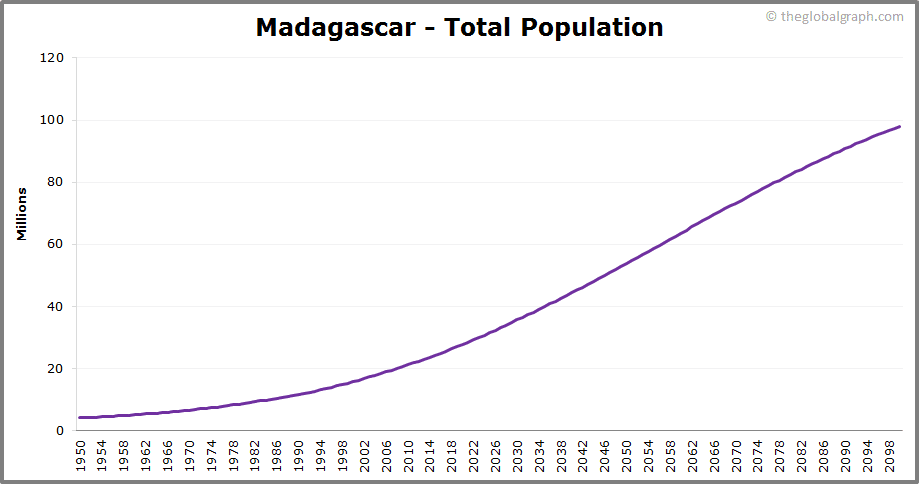 Madagascar Population | 2021 | The Global Graph