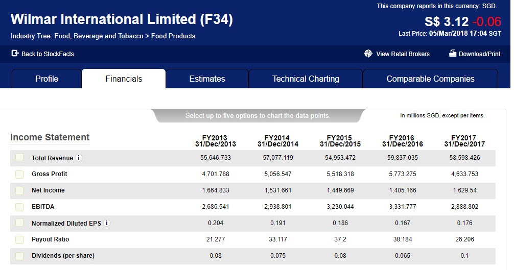 Singapore Shares Information: Wilmar Intl
