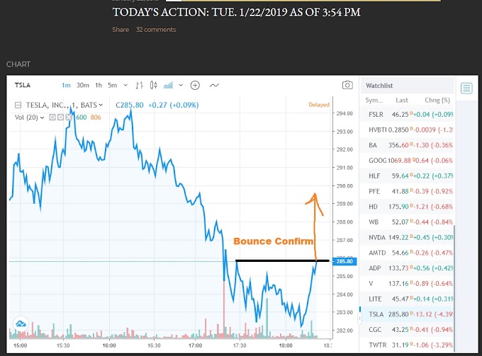 TSLA: Bounce Chart added