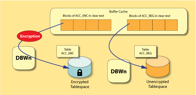 Blog for DBA Consultants: Advanced Database Security: Encrypting Tablespaces