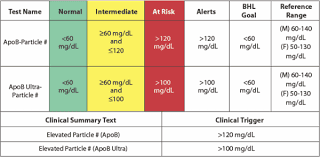 Sei Bella Med Spa: Berkeley Advanced Lipid Profile and Genetic Testing