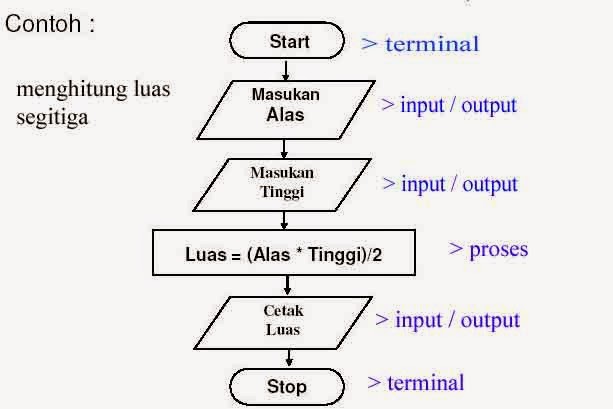 Algoritma dan Pemrograman: Konsep Program Terstruktur